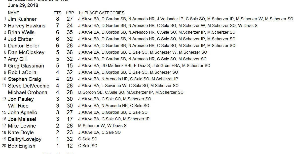 2018 MLB Predictions Pool: June 29, 2018