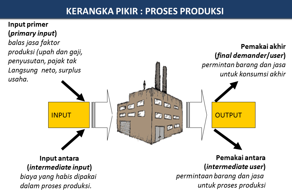 KENAPA ANALISIS EKONOMI MAKRO MEMBUTUHKAN TABEL INPUT OUTPUT