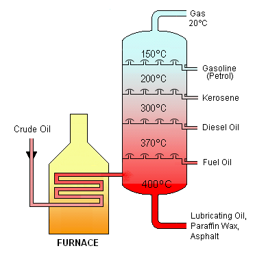 Blue Collar Prepping: Chemistry for Preppers: Distillation