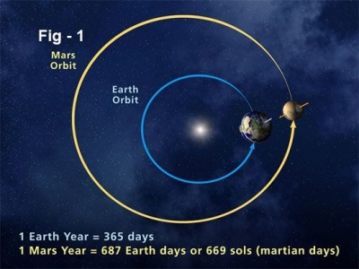 Astrolábio de Plasma: Distância e Órbita entre a Terra e Marte
