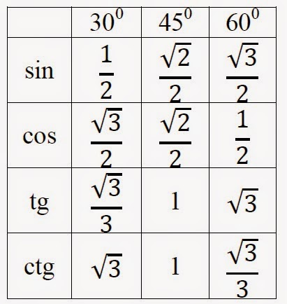 Matematică - rezolvări detaliate: Elemente de trigonometrie