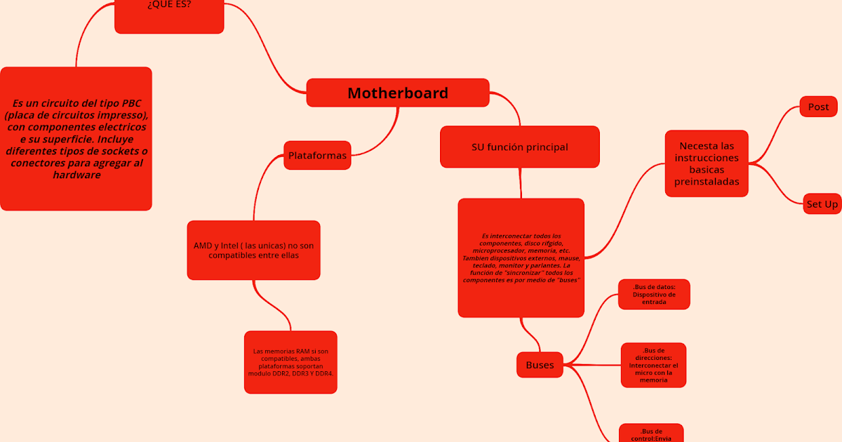 Mapa Conceptual (Motherboard)