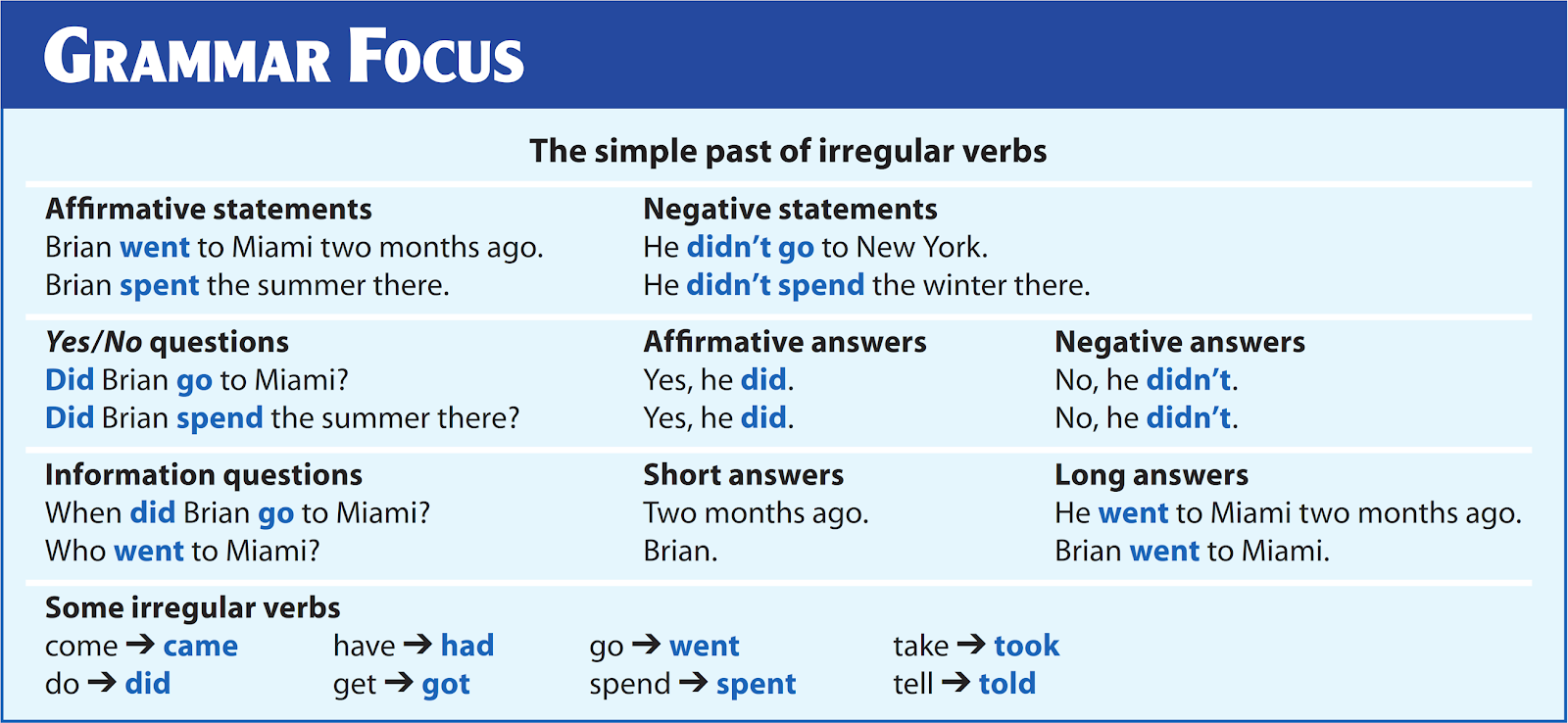 50 Grammar Focus Posters