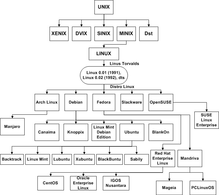 TEKNOLOGI: bagan turunan dari unix