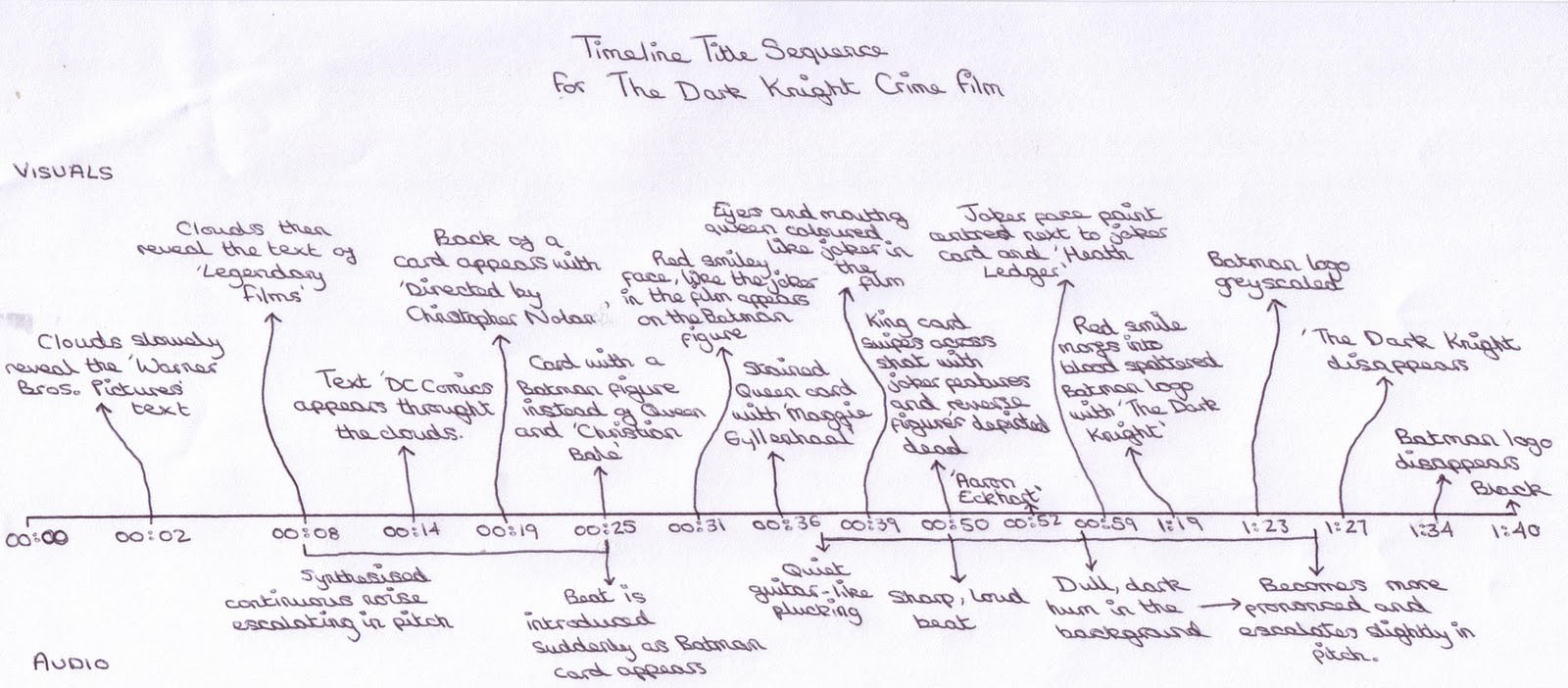 Elysia's AS Media Coursework 2011: Title Sequence Time Line