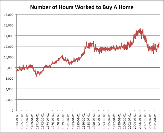 Avondale Asset Management: How Many Hours of Work Does it Take to Buy...