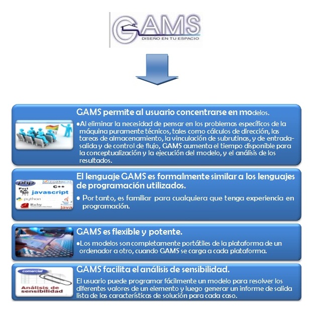 General Algebraic Modelling System (GAMS) | ¡Operations Research Texts!
