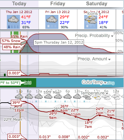 Damn Arbor: Weather in Ann Arbor