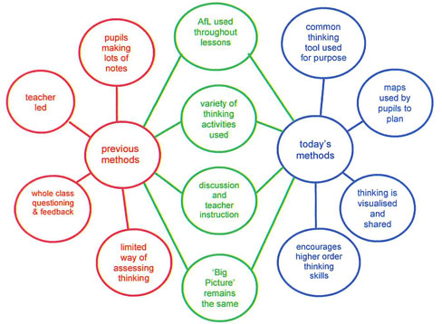 Bridger 2nd Grade Dual Language Immersion: Thinking Maps