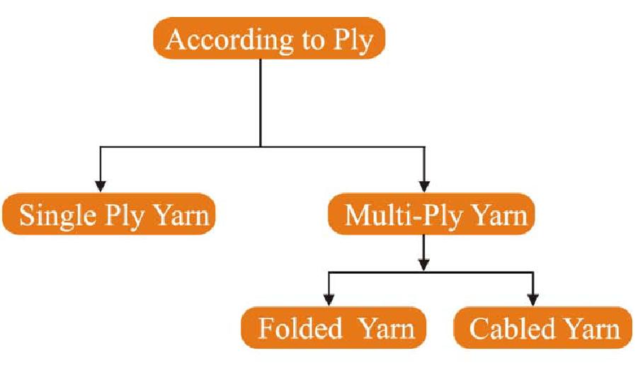 Yarn And Its Classification at Bill Schoenfeld blog