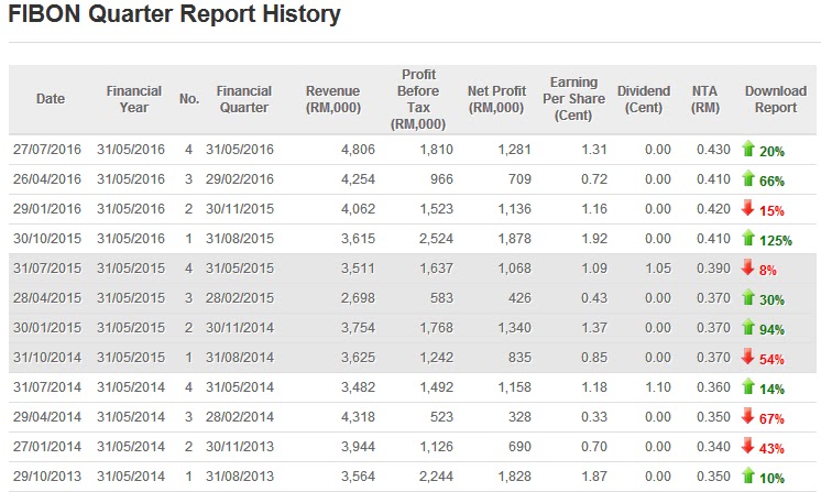 FIBON Berhad- A neglected quality counter | I3investor