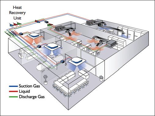 variable refrigerant flow The VRF system