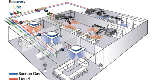variable refrigerant flow The VRF system