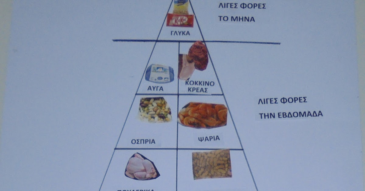 5ο Νηπιαγωγείο .... Σερρών : Διατροφική πυραμίδα!