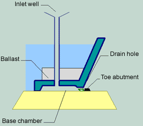 Hydropedia - Pratik Solanki's Blog: Fusegates System