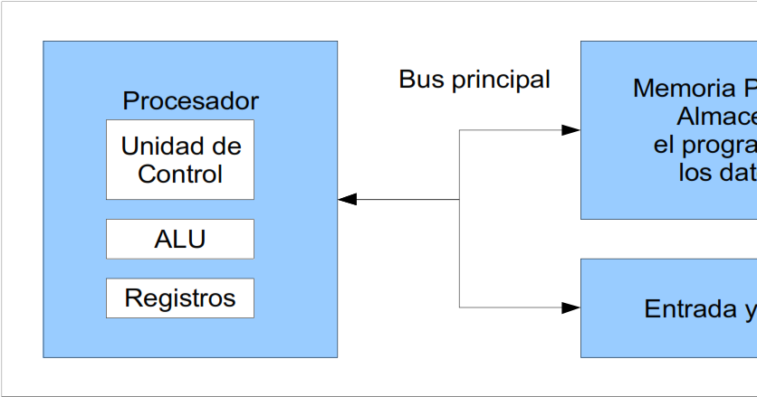 Arquitectura de Computadoras: Unidad 1 Modelo de arquitecturas de cómputo.