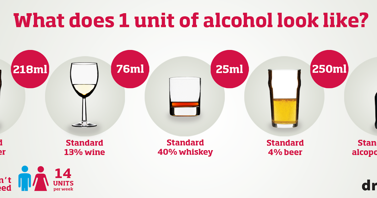 Stages of Being Drunk: Standard Unit of Alcohol
