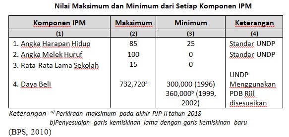 Kicauan Gak Jelas: Perhitungan IPM