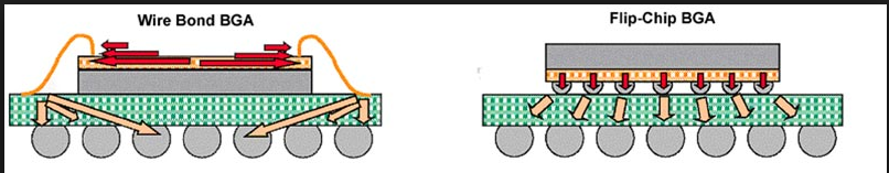Mantra VLSI : Flip-chip and wire bonding