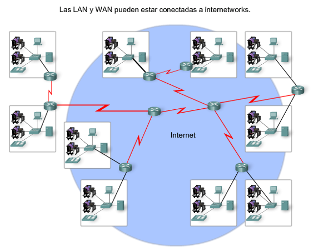 Redes: LAN (Red de área local), WAN (Red de área amplia) E INTERNETWORK