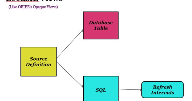 Advanced OBIEE for Experts: Looker & LookML functioning in OBIEE