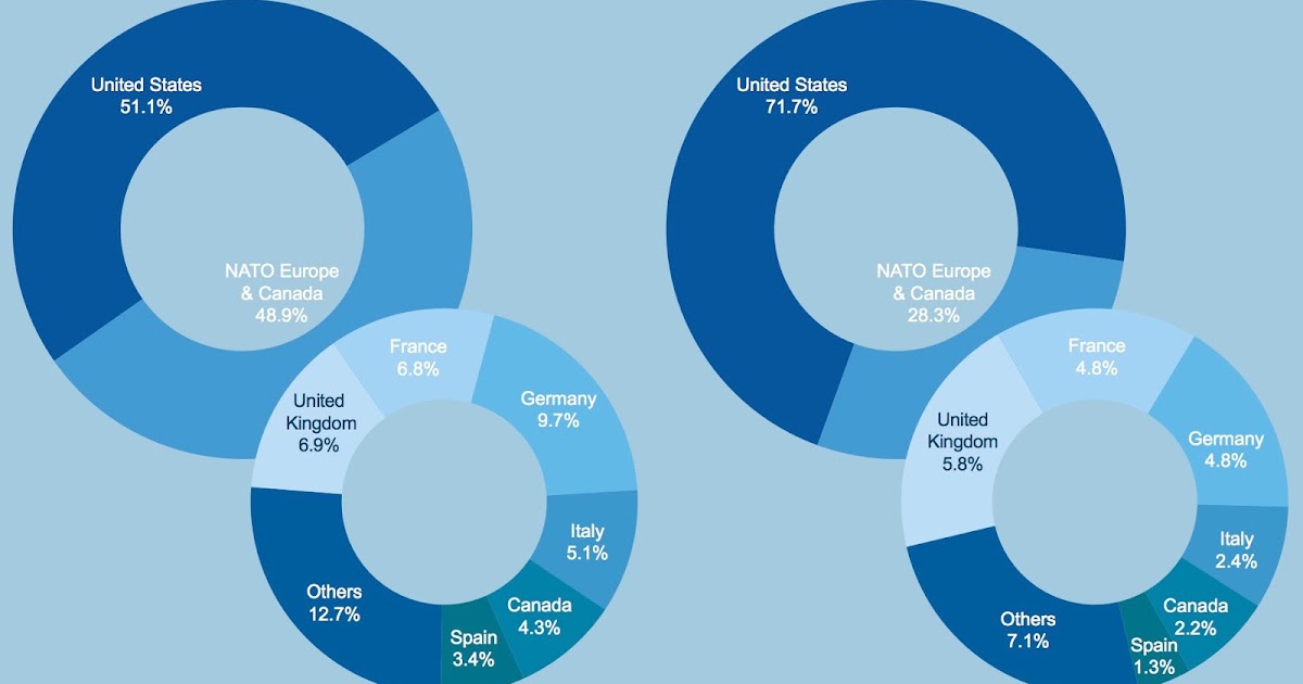 CDR Salamander: Continental NATO: the Welfare Mentality