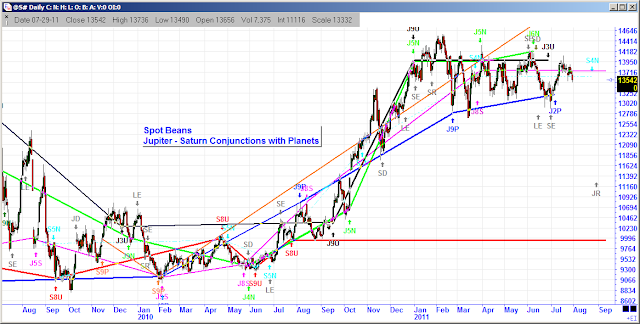 W.D. Gann --> Current Charts: Jupiter, Saturn and planets Conjunctions ...