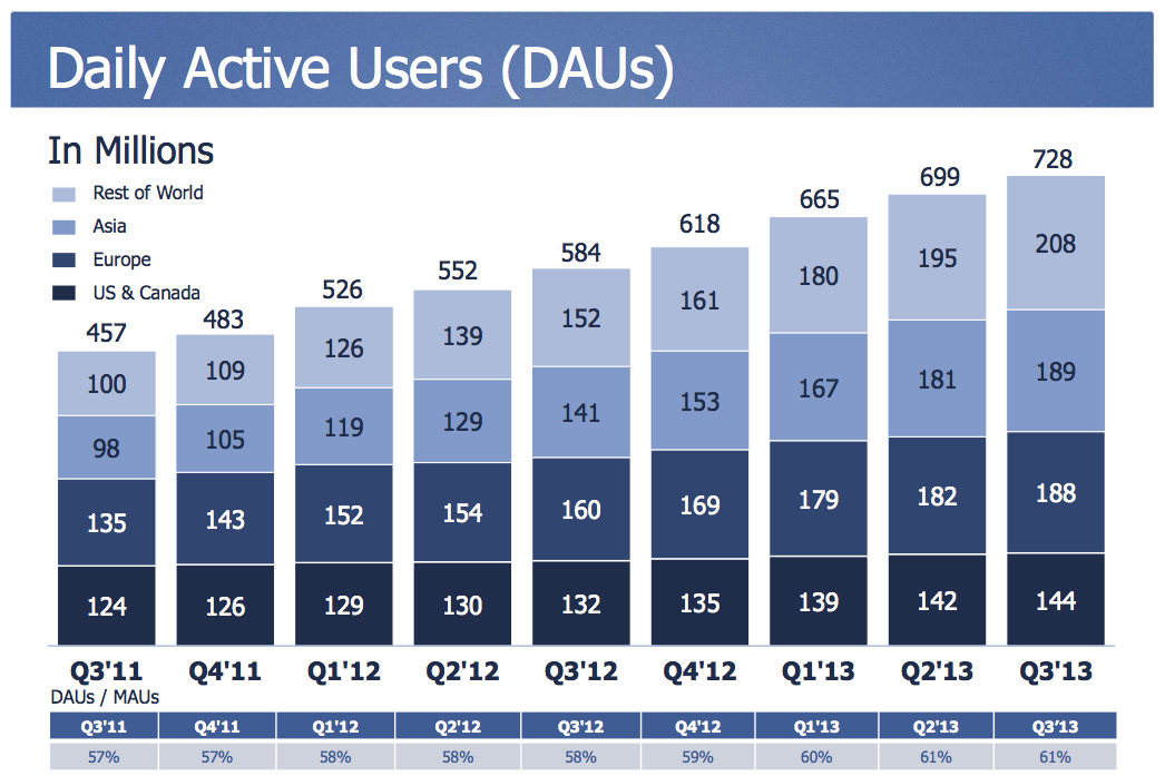 FACEBOOK USER STATISTICS | Superbs Solution 2014