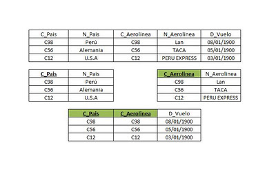 Base de Datos UPC: Segunda Forma Normal (2FN). Fallas que presenta la 2FN.