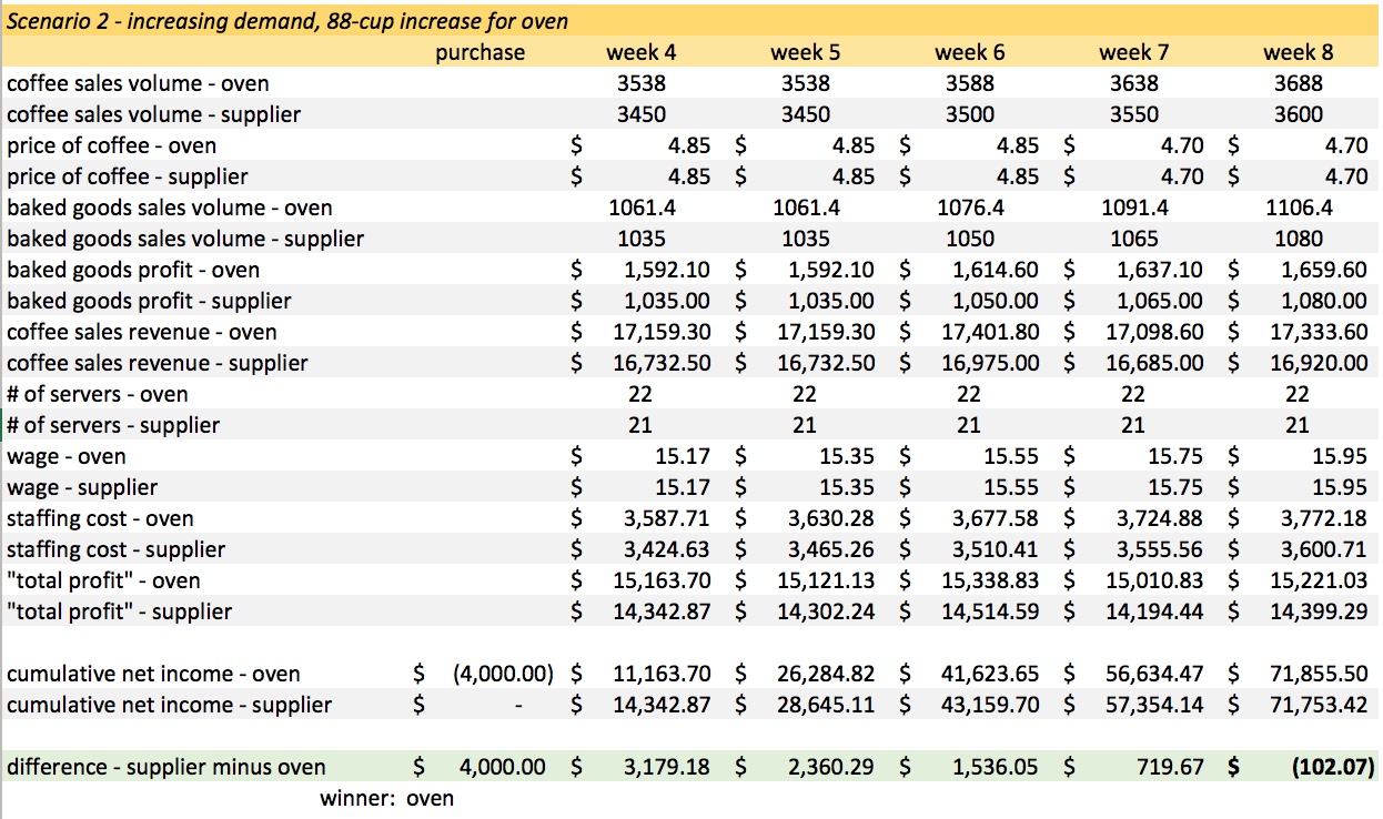 BizCafe Simulation Guide and Tips: The BizCafe baked goods decision