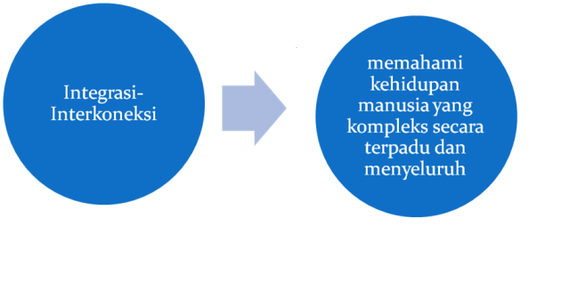 Tentang Islam dan Sains: Pengertian Integrasi-Interkoneksi