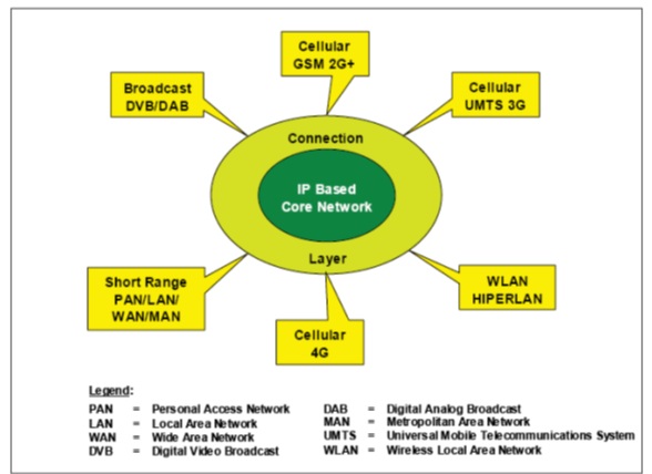 Evolution of LTE 4G Network & Its Techniques | Telecom Network Feeds
