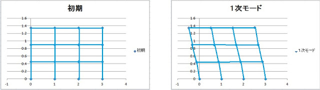 OpenSees 日本語: OpenSees Basic Examples (H7: 弾性フレーム解析) 結果（振動モード形）