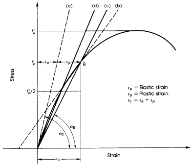 KL2105 - Bahan Bangunan Laut: Sifat Mekanik Beton