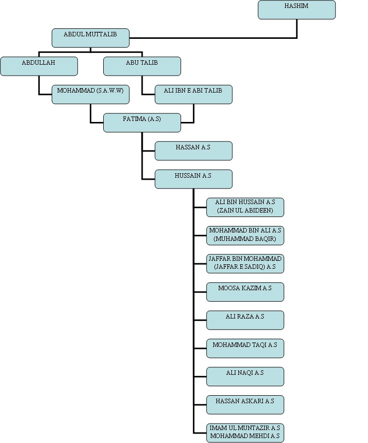 Best Shia Knowledge Source: Family Tree of Ahle Bait A.S