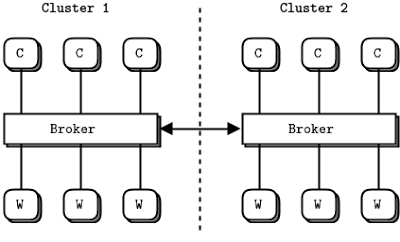 Maxkit: ZeroMQ 3 Advanced Request-Reply Patterns