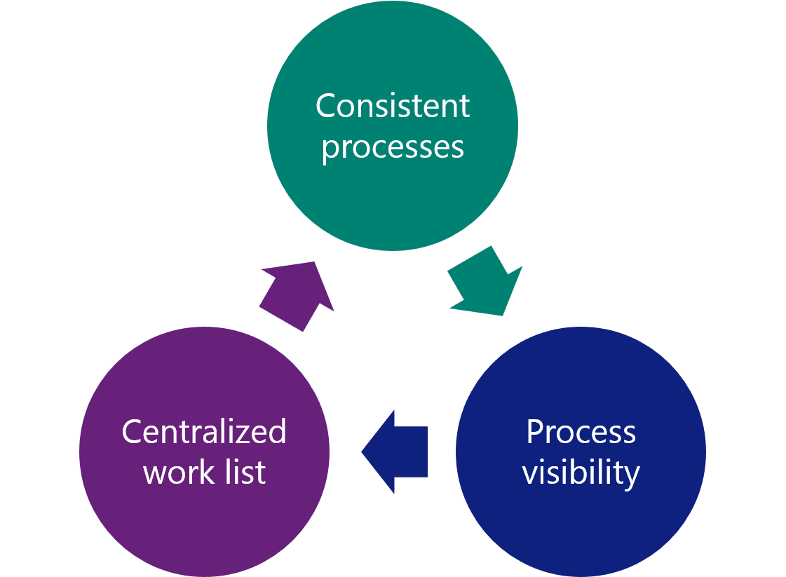 Inside Microsoft Dynamics AX Workflows In D365 Inside Microsoft Dynamics AX Workflows In D365
