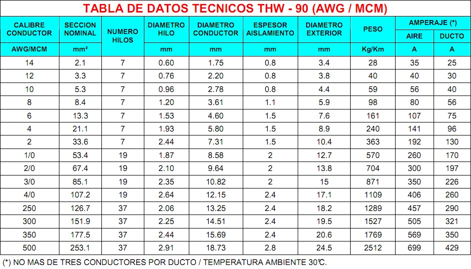 EQUIVALENCIA AWG MCM MM2 PDF