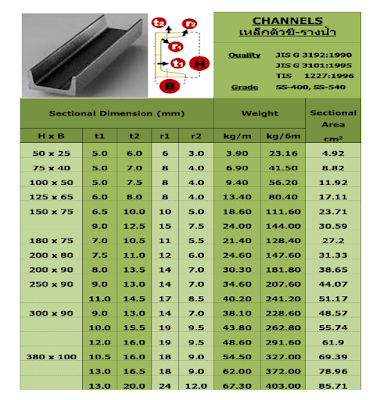 Know Ledge Diary With "AutoCAD": ตารางเหล็ก C-Channel