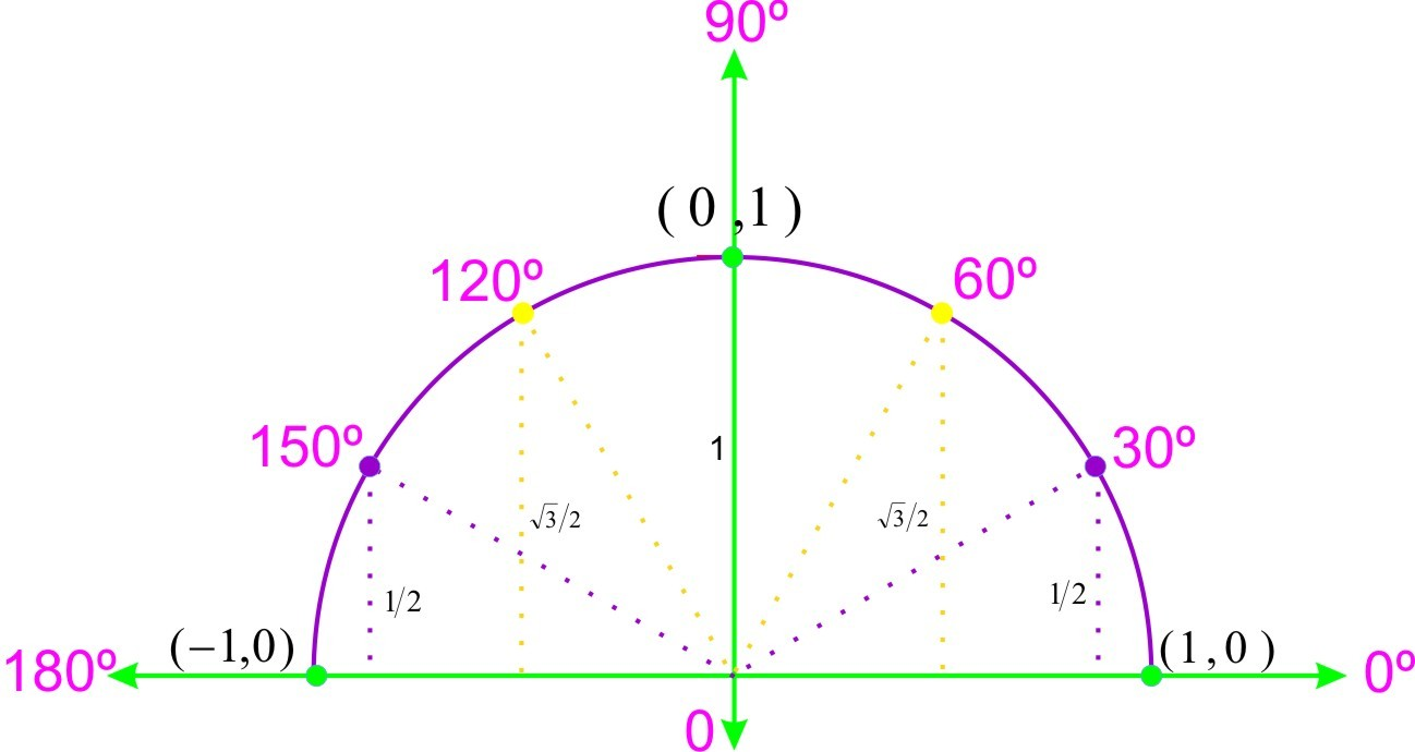 Matemáticas: Funciones trigonometricas en un círculo unitario