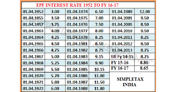EPF INTEREST RATE FOR FY 16-17 8.65 INTEREST RATE CHART WEF 1952 ...
