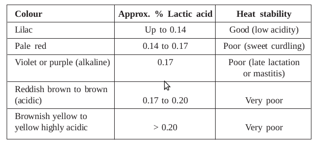 Reception of Milk - Dairy Technology
