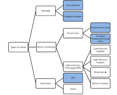 Light the Lights - Comparing options for domestic lighting | EnergyzEE
