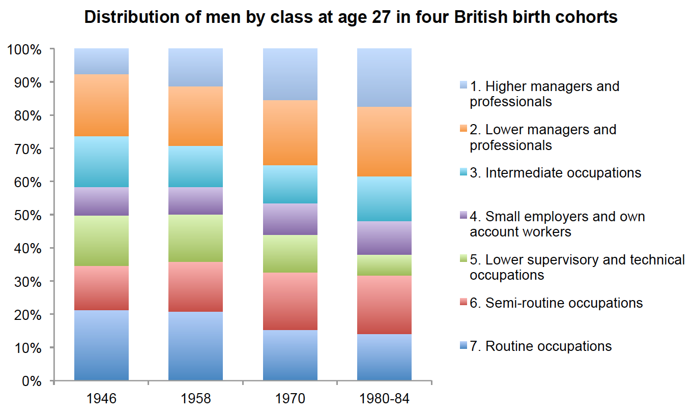 Positive Net Result: How has the British class structure changed over ...