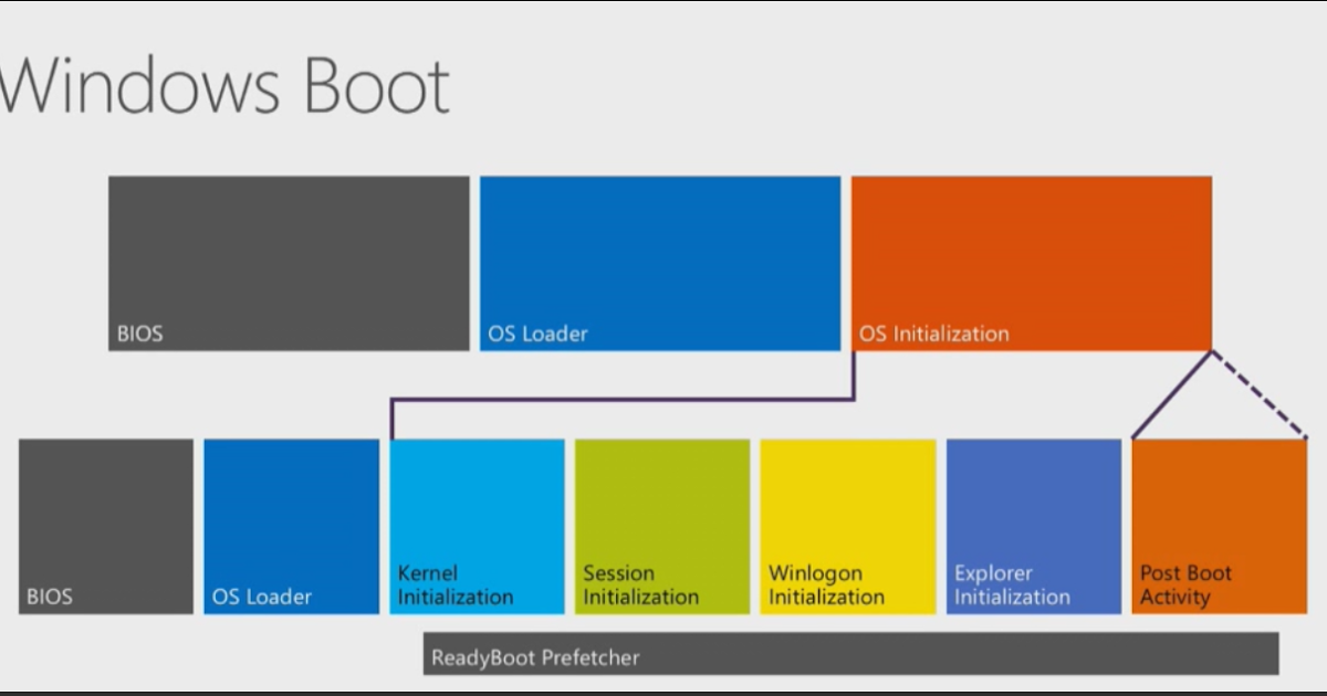 runbook: Windows Boot Process