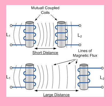 Electric And Magnetic: Halliday Resnick: Mutual Induction