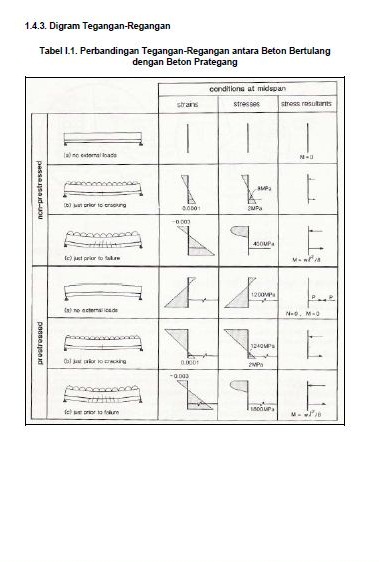 Besta's Blog: Beton Prategang/Pratekan