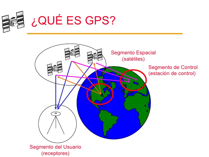 Tecnología Multimedia: GPS