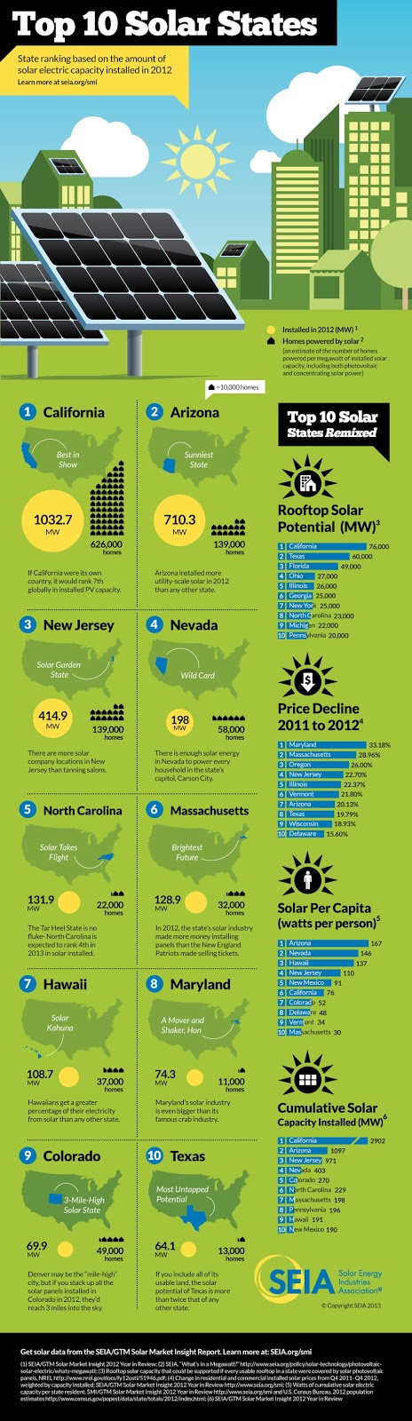 Infographic – Top 10 Solar States | thegreenmarketoracle