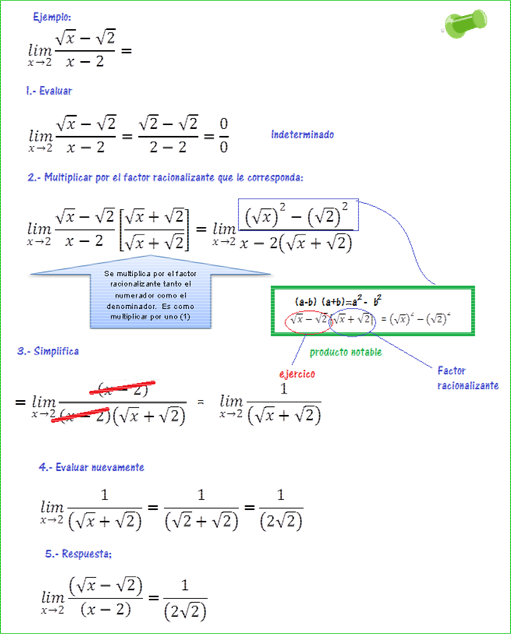 Límites y derivadas: Límites indeterminados